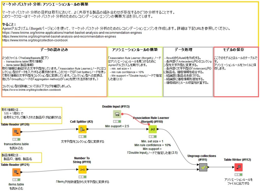【Example Workflows】Finding Association Rules for Market Basket Analysis ... 【Example Workflows】Finding Association Rules for Market Basket Analysis ...